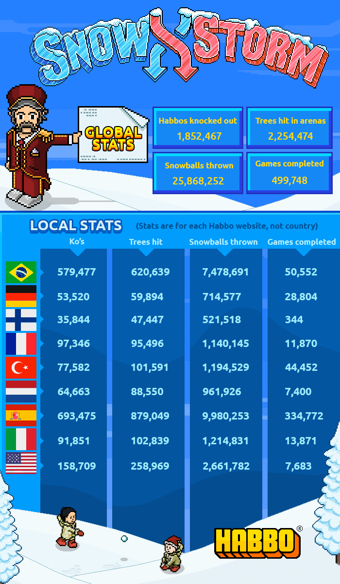 Snowstorm Mini-Game Sees Over 2 Million Players Pummeled with Snow ...