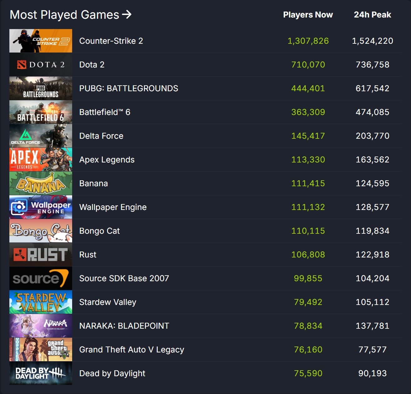 Steam smashes past 41 million concurrent users -Battlefield 6 may be to thank | FULLSYNC